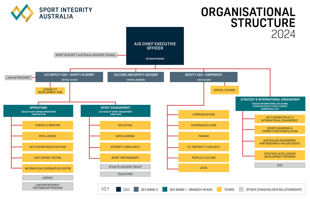 Organisational Structure 2024 | Sport Integrity Australia