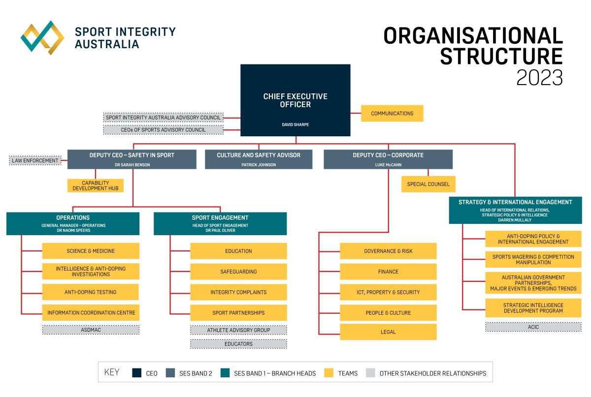 Organisational Structure | Sport Integrity Australia