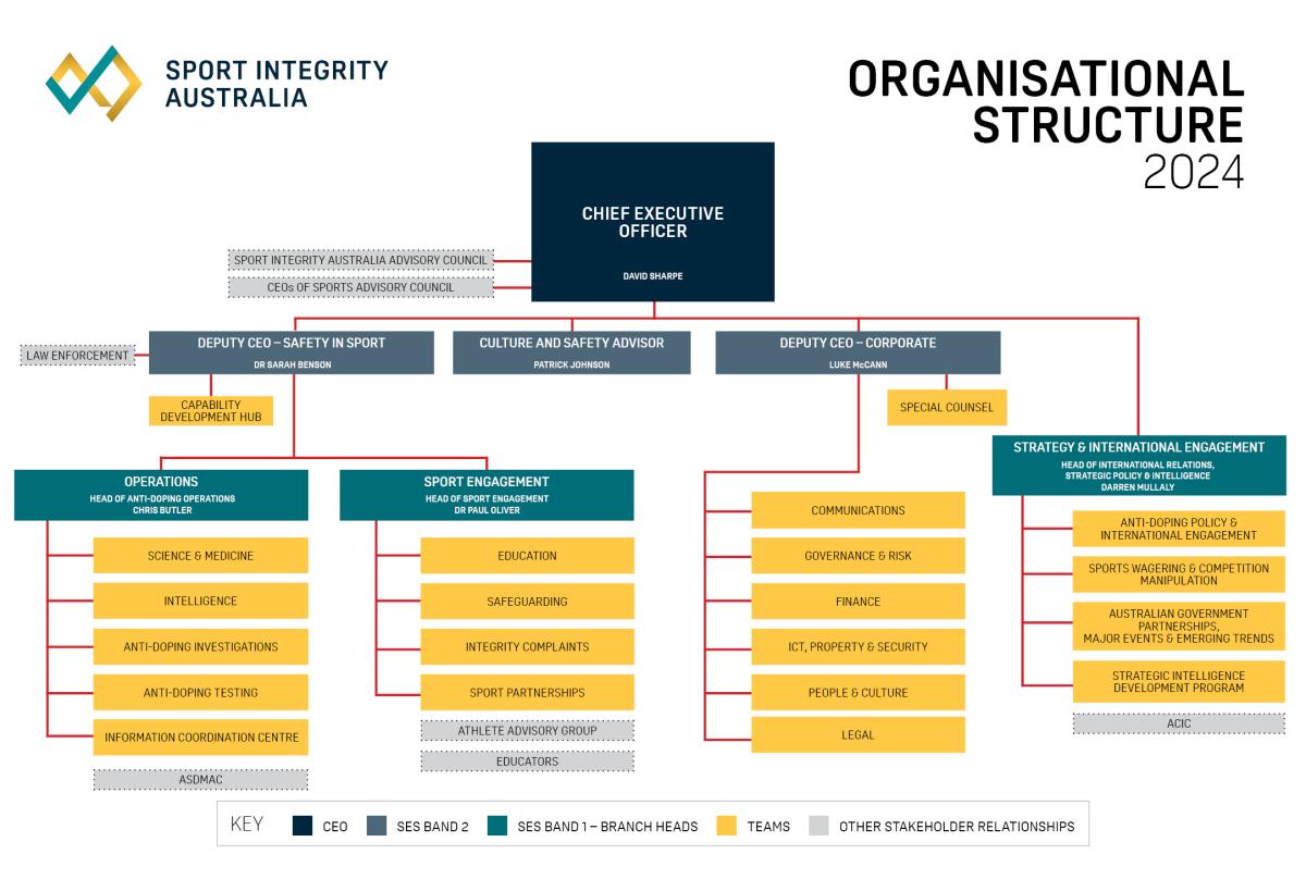 Organisational Structure 2024 | Sport Integrity Australia
